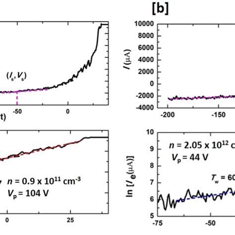 Langmuir Probe Analysis At 05 Mtorr 600 W A I Iv Characteristic