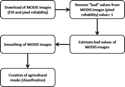processing flow diagram for terra modis images in crop area