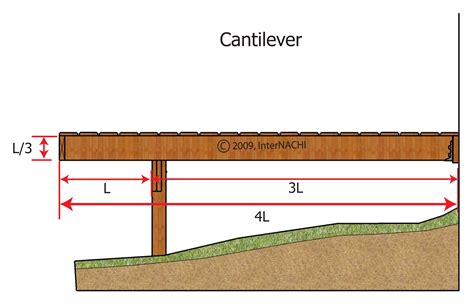 Maximum Cantilever Inspection Gallery Internachi®