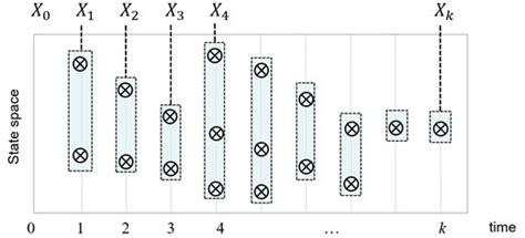 Estimation In Multi Object State Space Model Ieee Signal Processing Society