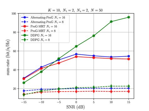 Sum Rate Bitshz Vs Snr Db For N R ∈ 8 16 K 10 N T 2 N S