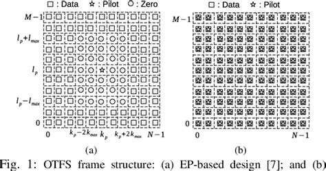 Figure From Iterative Channel Estimation And Data Detection In Otfs