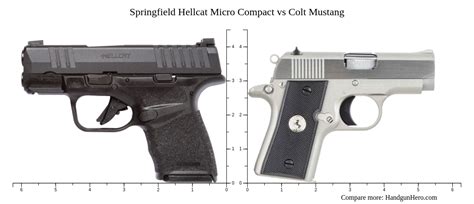 Springfield Hellcat Micro Compact Vs Colt Mustang Size Comparison