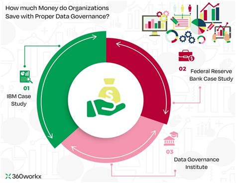 360workx Data Governance On Linkedin Data Datamanagement Datagovernance Management