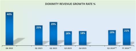 Doximity Q4 Earnings Large Miss In Guidance NYSE DOCS Seeking Alpha