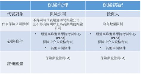 保險代理和保險經紀有什麼分別？ 2cexam
