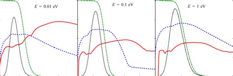 Simulation Of A Gaussian Wave Packet With The Same Parameters Of Figure