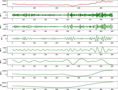 Figure 1 From A Novel Hybrid Model Of Ceemdan Cnn Sagu For Shanghai Copper Price Prediction