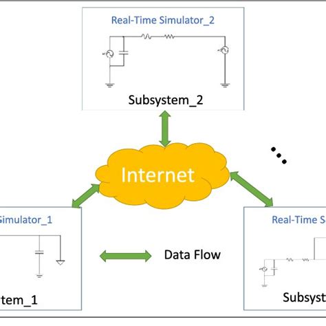 The Basic Architecture Of The Geographically Distributed Rt Simulation Download Scientific