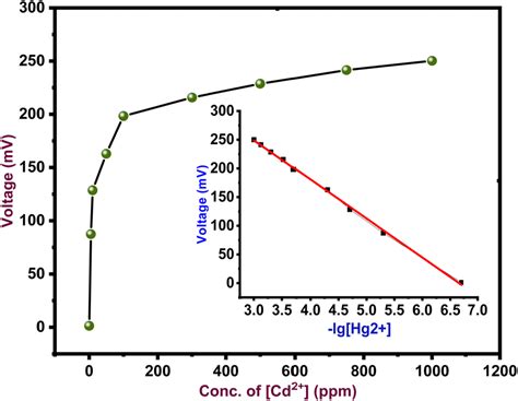 Znosa G Ppy Electrode Potential Plotted Against The Cd²⁺ Ion