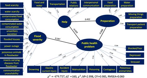 Causal Model Including Flood Severity Preparation Help And Public