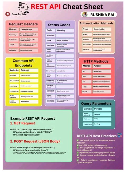 Dr Mujtaba Ellahi Mahar On Linkedin Rest Api Cheat Sheet 1 Request