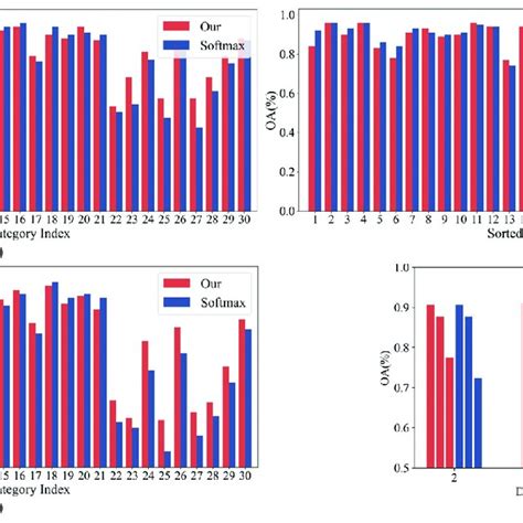 A C Show The Classification Accuracy Of The Proposed Method And