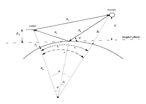 Figure 1 From Fluctuating Target Detection In Low Grazing Angle With