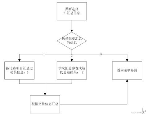 数据结构 运动会管理系统 学术工程实践 链表的汇总功能显示运动会项目名称用数据结构怎么编码 Csdn博客