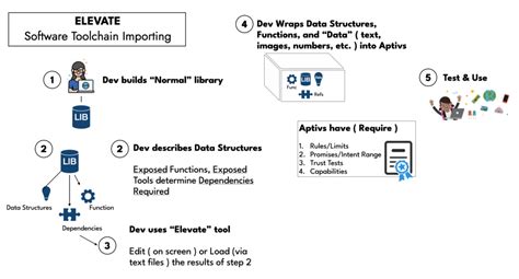 Elevate Transforming Industries Part 1 Introduction To Elevate Essence® Mindaptiv