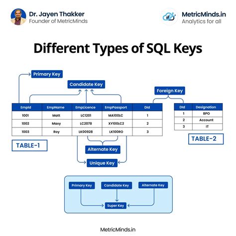 On Linkedin If Youre Learning Sql Or Working With