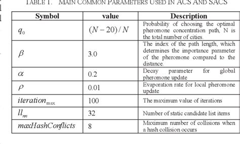 Table 1 From Ant Colony System With Sparse Pheromone Semantic Scholar