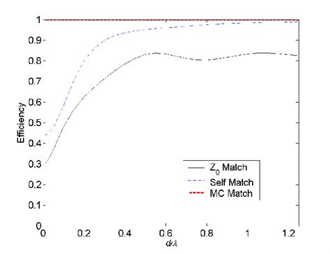 Radiation Efficiency At Different Antenna Separations For Different Download Scientific Diagram