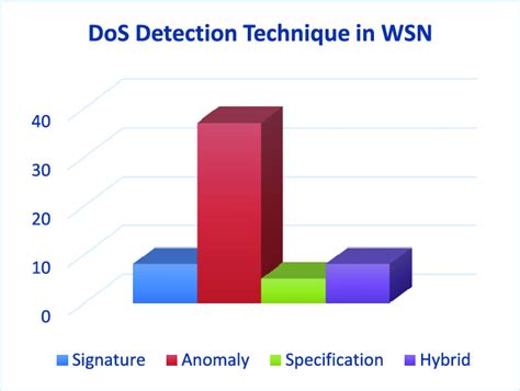 Dos Detection Techniques In Wsn Download Scientific Diagram