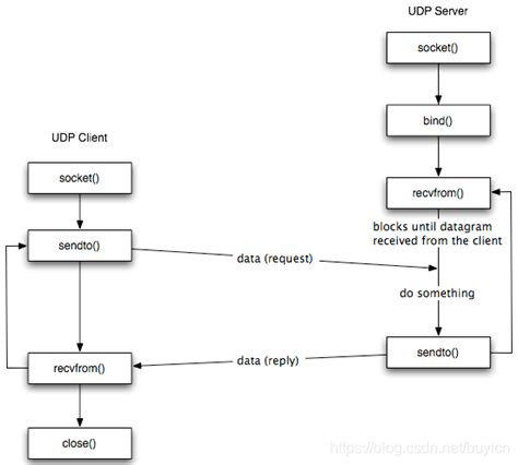 Tcp和udp的client Server交互流程tcp Client Server Csdn博客
