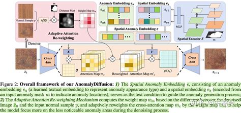 Anomalydiffusion Few Shot Anomaly Image Generation With Diffusion