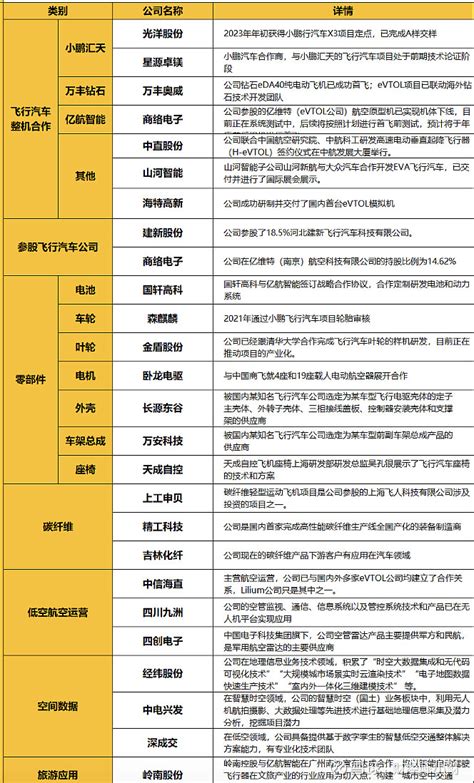 盖章了！飞行汽车再迎大利好！投资机会在哪？ 终于迎来盖章了！3月21日， 小鹏 汇天“陆地航母”飞行汽车的飞行体（代号：x3 F）型号合格证
