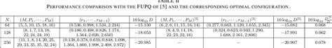 table ii from design of optimal fixed rate unrestricted polar quantizer