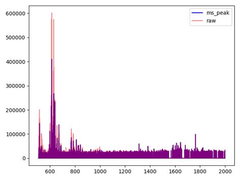 How To Use Peak Picking In `processed` Spectra · Issue 6 · Mobiusklein