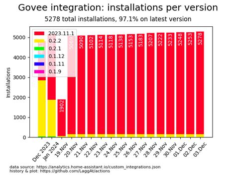 GitHub LaggAt Hacs Govee A HACS Repository For Govee Light Integration