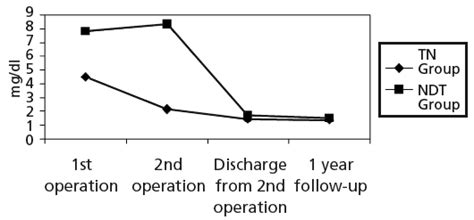 Bilateral Native Nephrectomy Before Or After Renal Transplantation