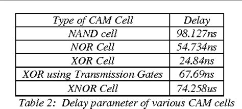 Table 2 From Design And Analysis Of Content Addressable Memory 1 Abarna Semantic Scholar