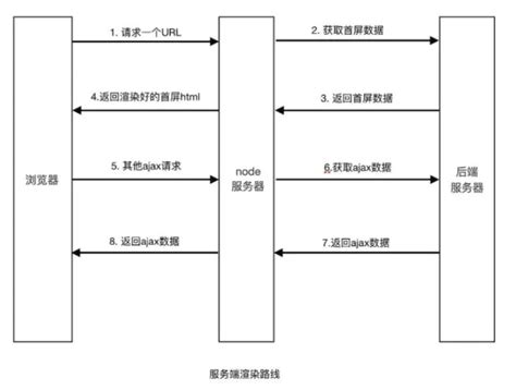 Vue Ssr 优化方案详细总结 知乎