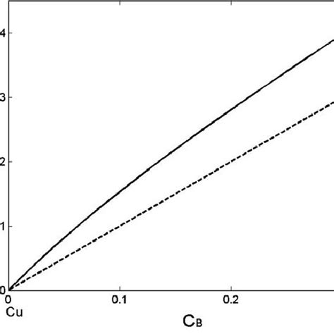 A Comparison Between Surface Tension Data Of Copper From Its Melting Download Scientific