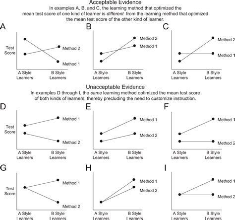 Different Learning Styles Graphs