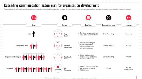 Cascading Communication Action Plan For Organization Development Ppt Presentation