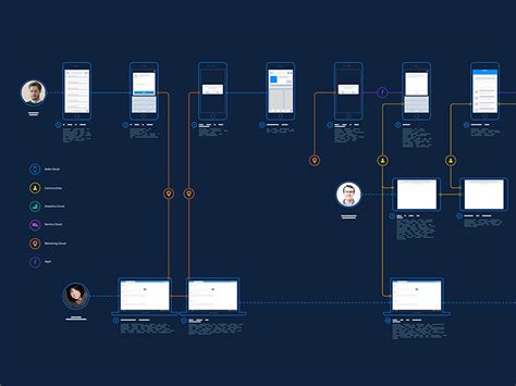 Customer Journey Screenflow By Hervé Mischler For Salesforce Ignite On