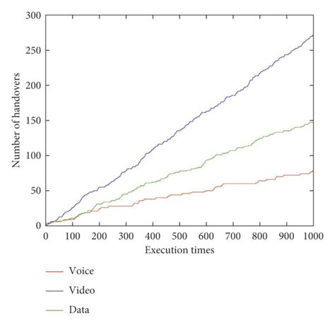 Number Of Network Handovers Under Voice Video And Data Services Download Scientific Diagram