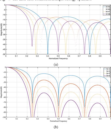 figure 4 from low power and high speed designs of cic filter for sigma