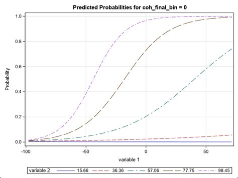 Solved How Do I Specify Values For Continuous Variable In Sliceby