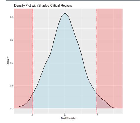 Density Plot Showing The Critical Region Using Hypothesis Testing In R Geeksforgeeks