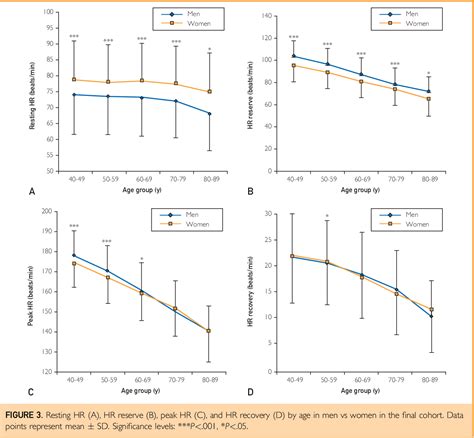 Figure From Relationship Between Exercise Heart Rate And Age In Men Vs Women Semantic Scholar