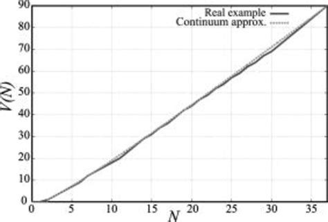 An Exactly Counted Discrete Function V Discrete N And Its An Exactly Counted Discrete Function V Discrete N And Its