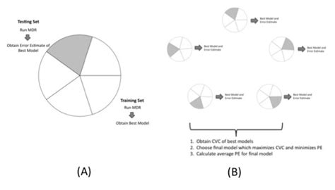 cross validation approach a 5 fold cross validation split of the full