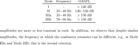operating regimes of the backward facing step combustor download table