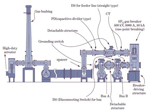 Gas Insulated Substation Gis Definition Construction Working Diagram Types Advantages
