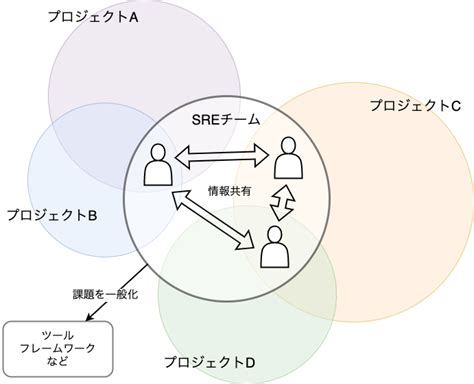 カヤックのSREチームについて KAYAC Engineers Blog