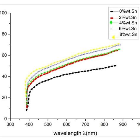 The Energy Of The Urbach As A Function Of The Doped Thin Zno Download Scientific Diagram
