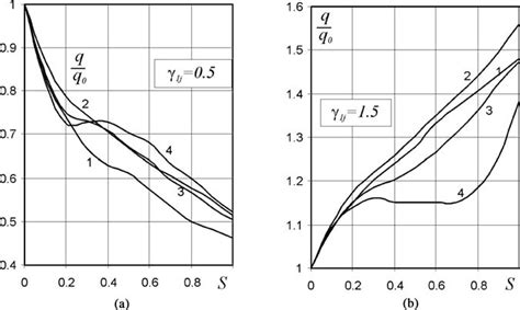 7 Relation Between Dynamic Buckling Load Of A Heterogeneous Shell And
