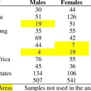 Sample Sizes By Country And Sex Download Table